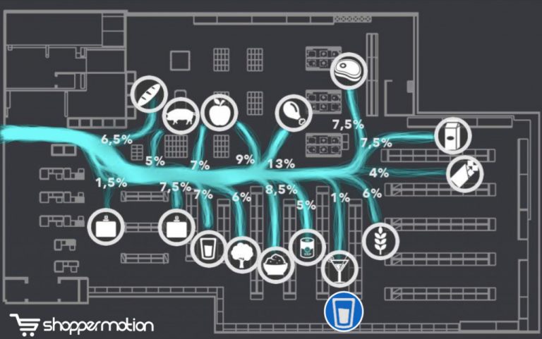 The importance of the Main Aisle to understand the customer behavior