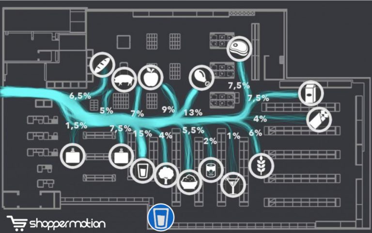 The importance of the Main Aisle to understand the customer behavior