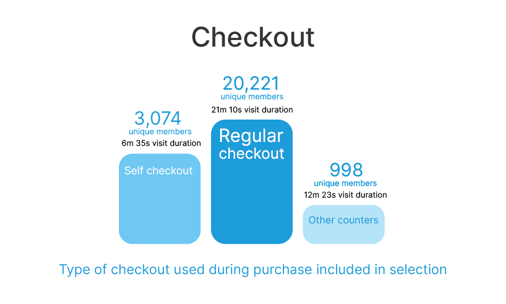Smart Audiences • Offline attribution for Retail Media Networks
